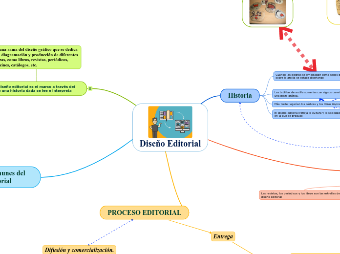 Diseño Editorial - Mind Map